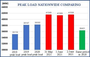 National peak load set a new record on 2 June 2021