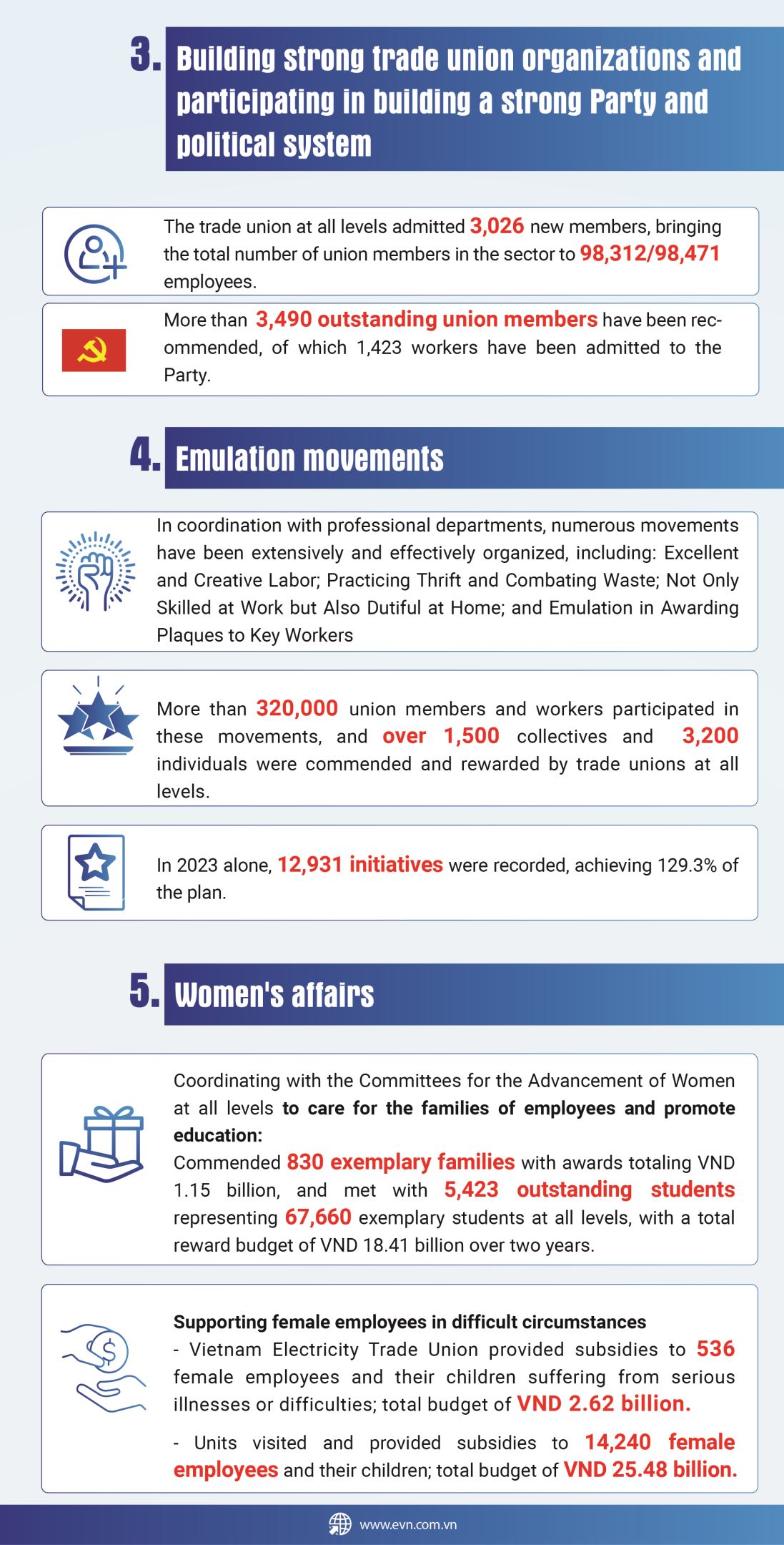 Outstanding achievements of Vietnam Electricity Trade Union in 2023 ...