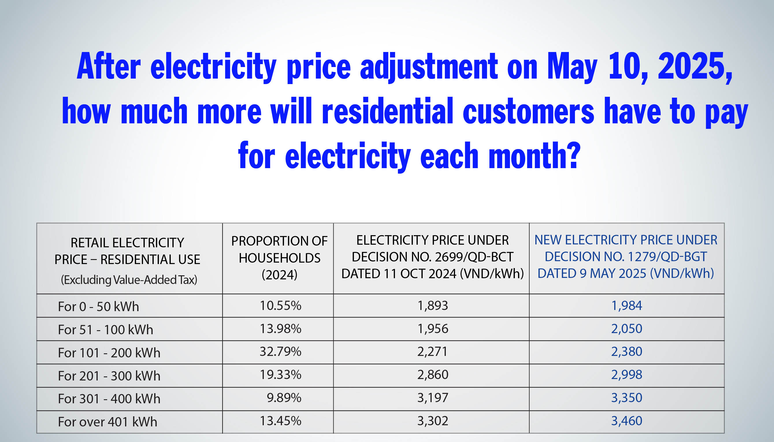 After electricity price adjustment on 10 May 2025, how much more will ...